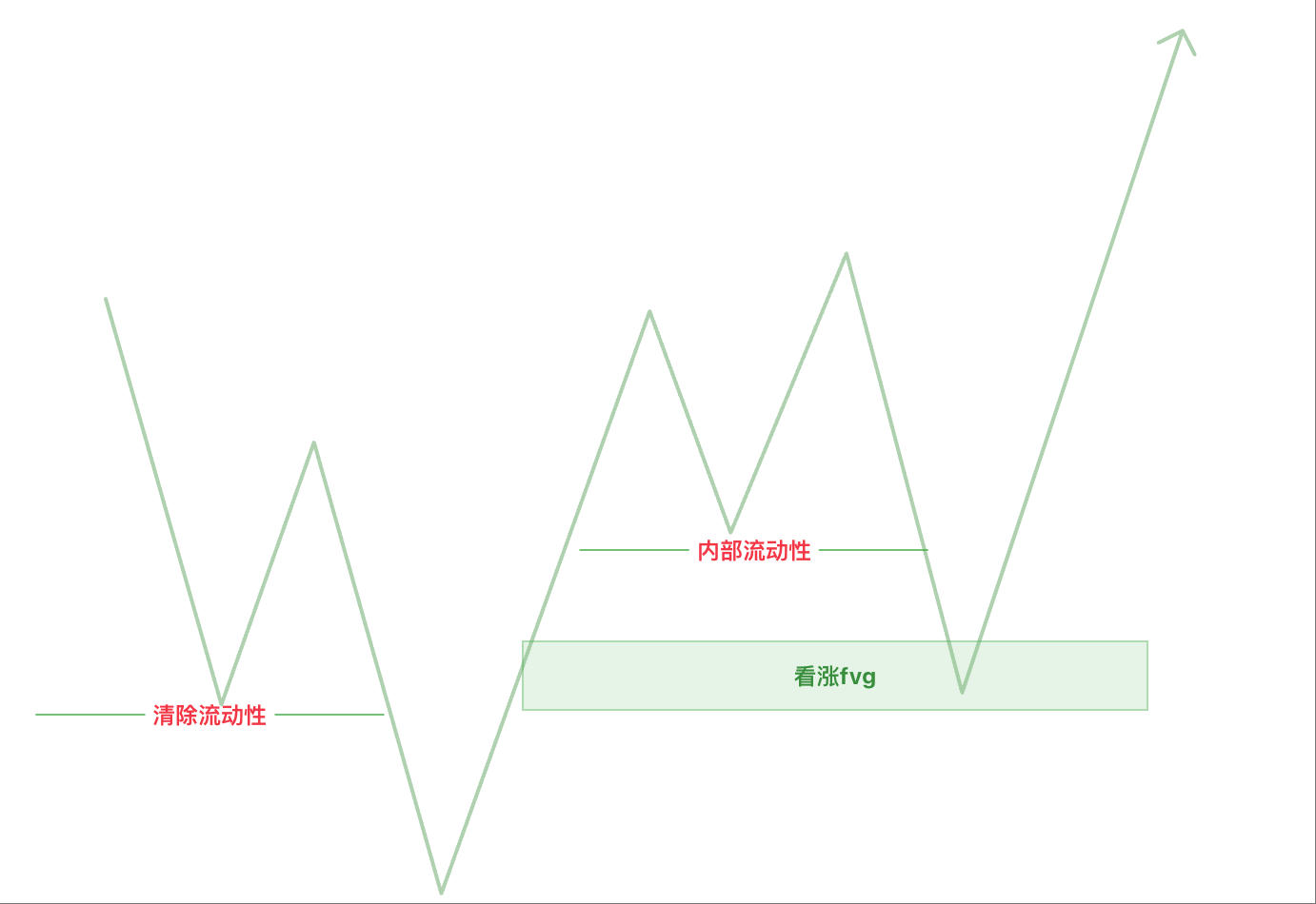 SMC聪明钱日内交易模型（经典多头） | SMCpro聪明钱社区官方网站