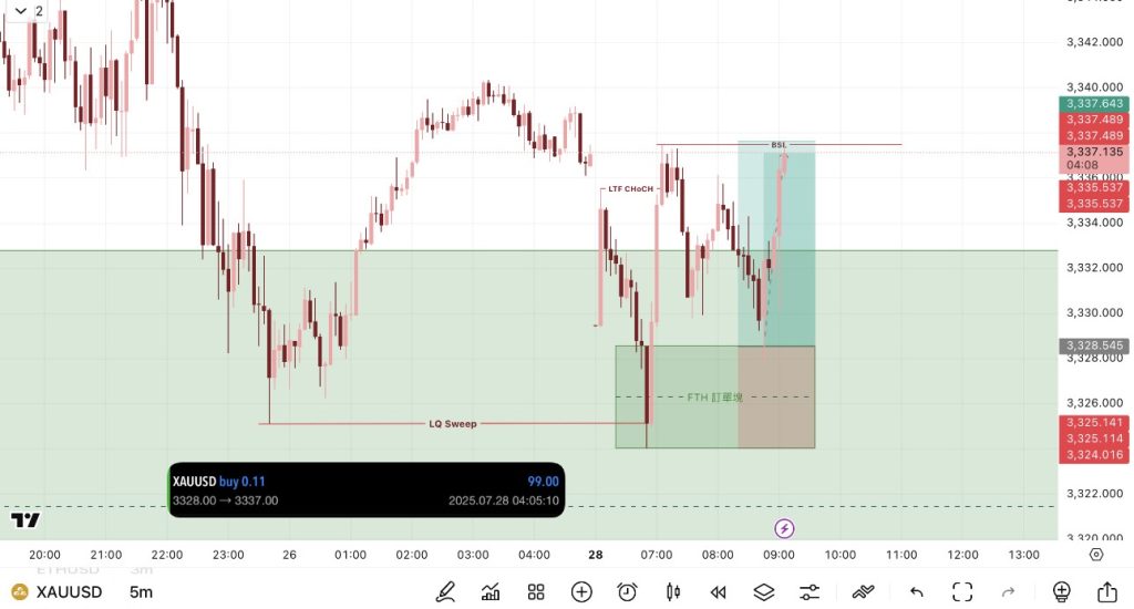 7月28日 XAU交易計劃&日誌-Nimo | SMCpro聪明钱社区官方网站