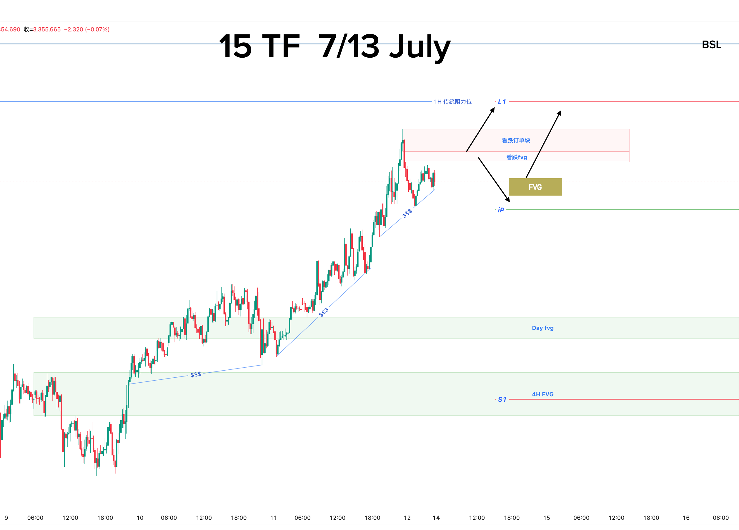 7月14号XAU计划 | SMCpro聪明钱社区官方网站