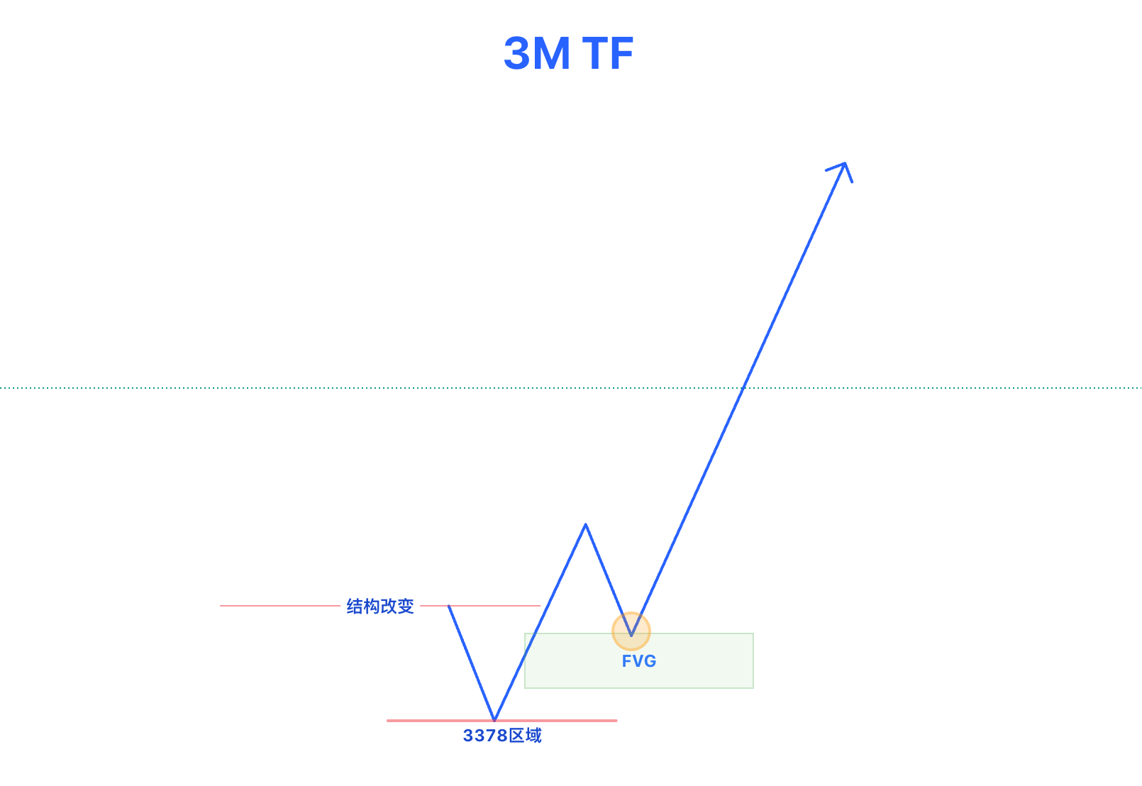 7月22日XAU计划-来自SMCpro社区小助理 | SMCpro聪明钱社区官方网站