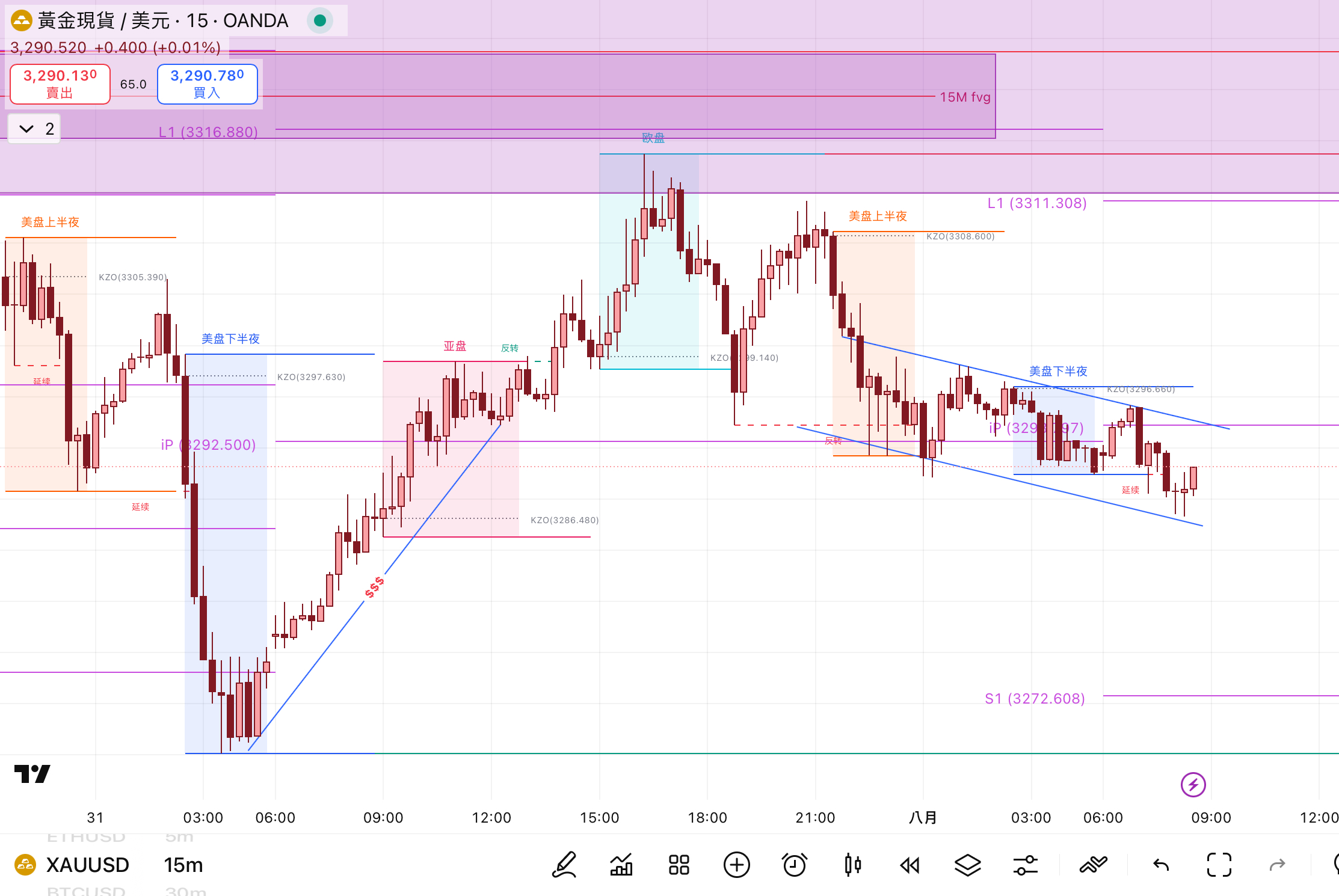 8月1日 XAU交易計劃&日誌-Nimo | SMCpro聪明钱社区官方网站